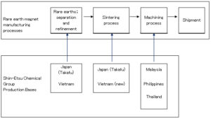 Shin-Etsu Chemical to construct a rare earth magnet manufacturing plant ...