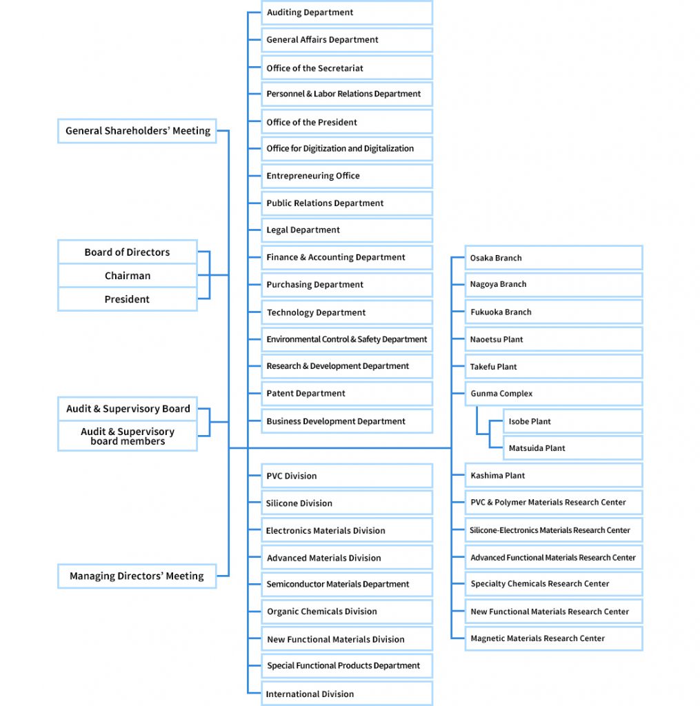 Organization | Company | Shin-Etsu Chemical Co., Ltd.