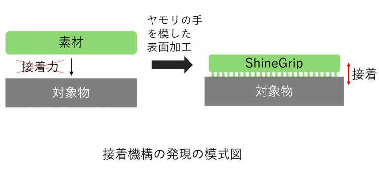 信越化学、新式の接着技術「ShineGripTM」で市場開拓開始 | ニュースリリース | ニュース | 信越化学工業株式会社