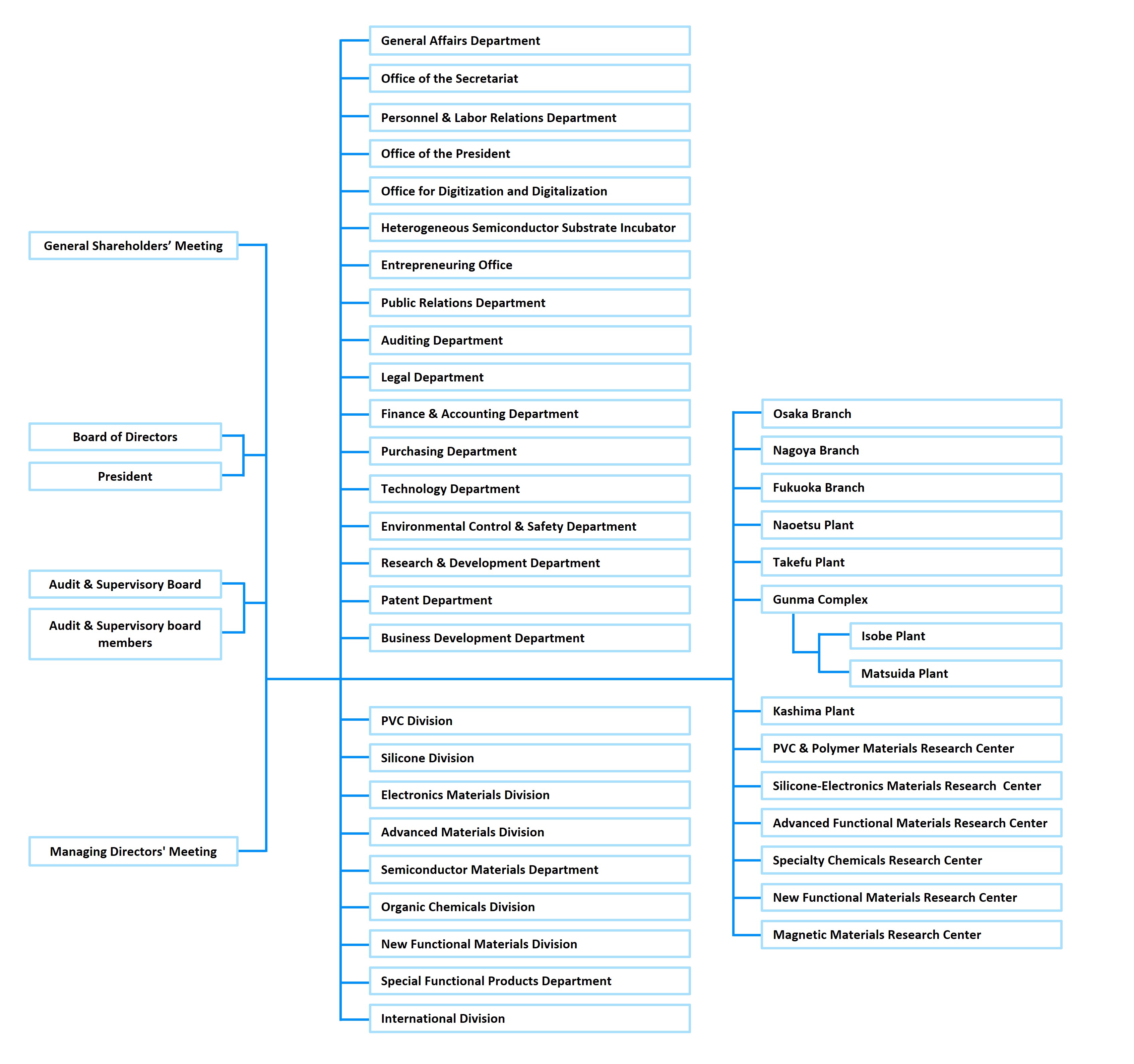 Organization | Company | Shin-Etsu Chemical Co., Ltd.